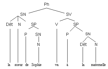 L'arbre syntaxique